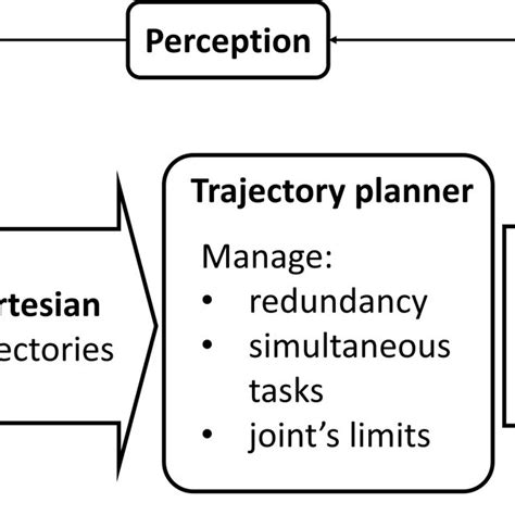 Description Of The Framework For Autonomous Manipulation Download