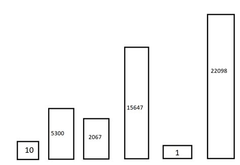 Html Divs Height Relative To Some Number Value Inside The Div Stack