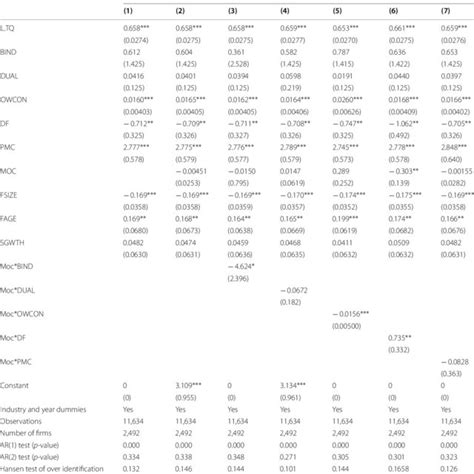 Except Dependent Variable Measured By Tobins Q Tq Download Except Dependent Variable Measured By Tobins Q Tq Download