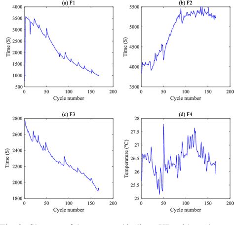 Figure 3 From State Of Health Estimation Of Lithium Ion Batteries Based On Indirect Health