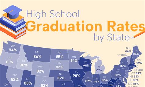 National High School Graduation Rates 49 College Graduation Statistics