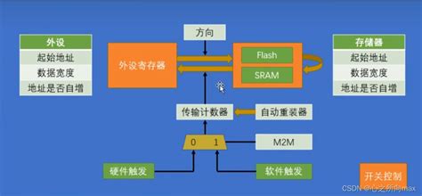 32单片机 Dma Csdn博客