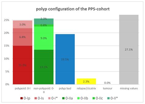 Analysis Of Predictors And Risk Factors Of Postpolypectomy Syndrome