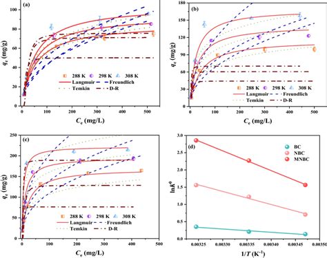The Isothermal Model Fitting Of Cdii Adsorption By Bc A Nbc B