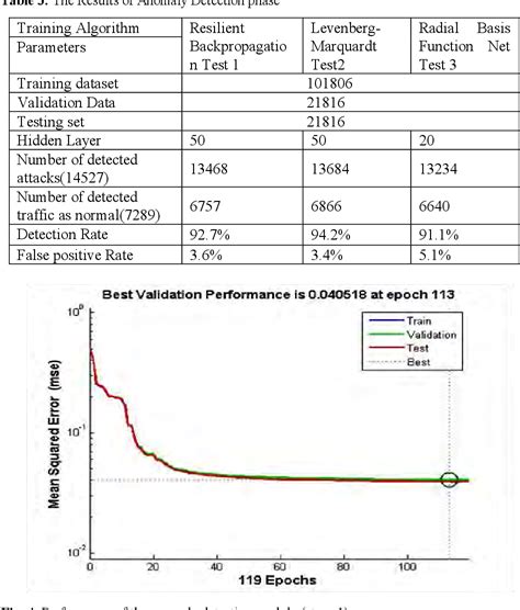 Table 3 From Flow Based Anomaly Intrusion Detection System Using Two