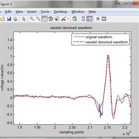 Figure Of Wavelet Denoising Effect Of Shock Wave Waveform And Fig 4 Is