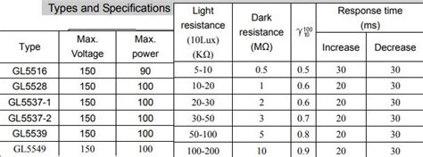 Light Dependent Resistor Ce Store