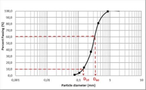 Grain Size Analysis At ₹ 10000piece Grain Size Analysis Apparatus In