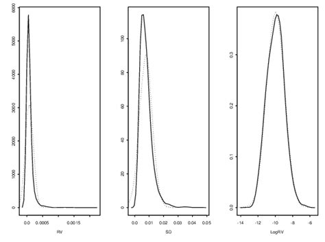 Density Estimate Of Unconditional Distribution Of The Realized Variance
