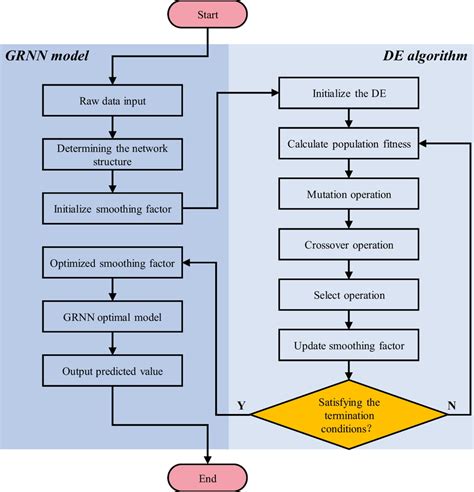 Principle Diagram Of The De Grnn Model Download Scientific Diagram