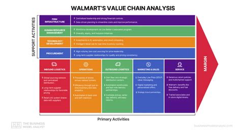 Walmart Value Chain Analysis