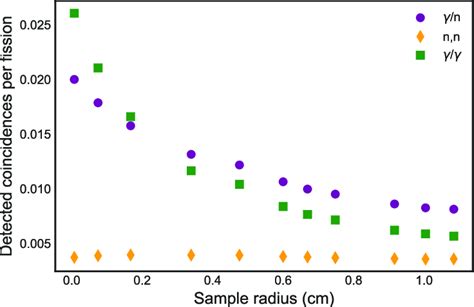 detected number of coincidences per fission as a function of the radius