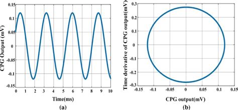 Simulation Outcomes Of The Simplified Cpg Model A Model Output B