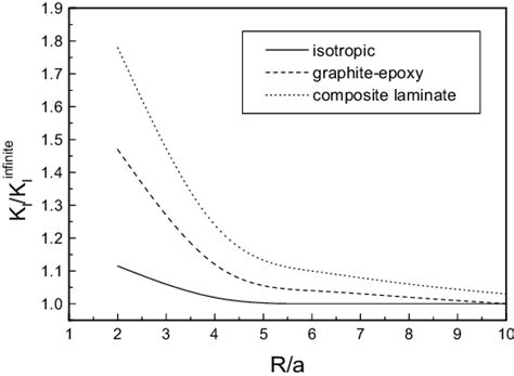Effect Of The Ratio Between The Cylinder Radius R And The Crack Radius