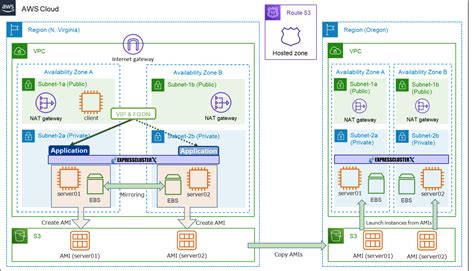 backup and restore method for an ha cluster across regions using aws