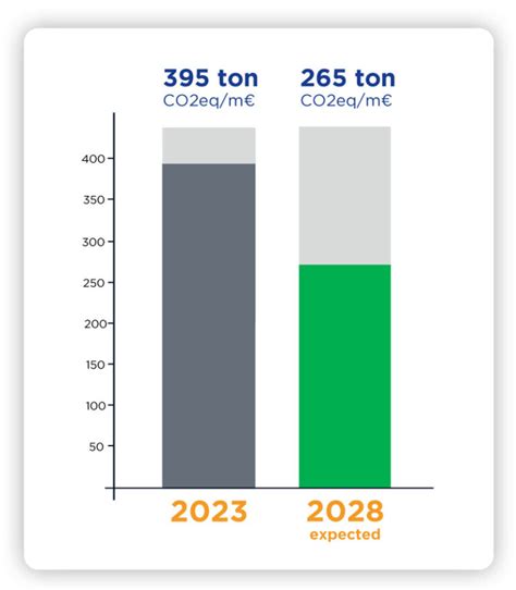 Decarbonization Plan 2024 2028 Bracchi