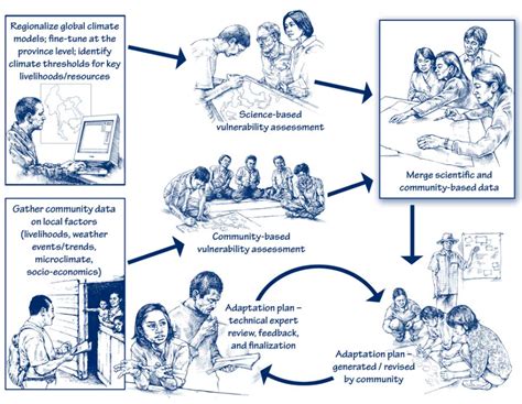 Planning And Implementing Rural Adaptation Initiatives In The Lower Mekong Integrating Climate