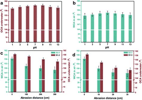 Relationships Between The Wetting Behaviour And Ph Of Immersing Water