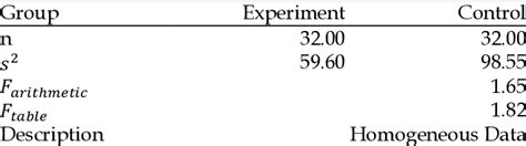 Homogeneity Test Analysis Results Download Scientific Diagram