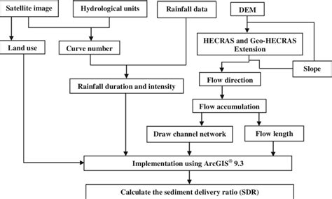 Flow Chart For The Calculation Of Sdr Model Using Gis Download