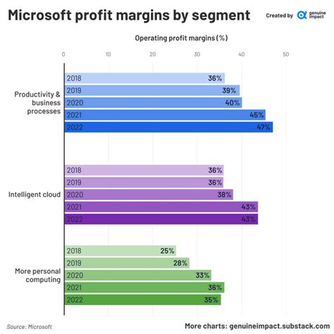 Oc Microsofts 3 Business Segments And Their Profitability R