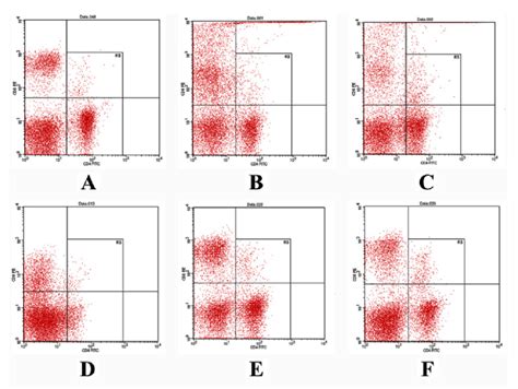 Cd4 And Cd8 Double Staining Analysis By Flow Cytometry A Normal