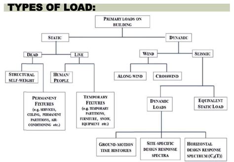 Load Analysis And Structural Consideration PPT