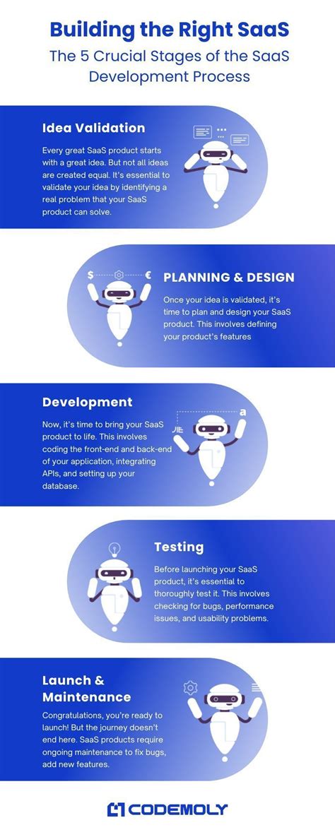 Codemoly On Linkedin 🚀 Building The Right Saas The 5 Crucial Stages Of The Saas Development
