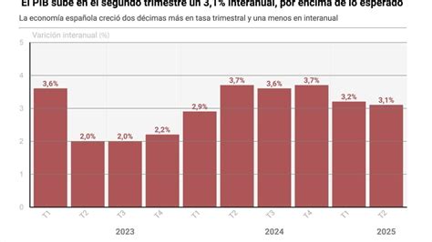 El Pib Sube En El Segundo Trimestre Por Encima De Lo Esperado