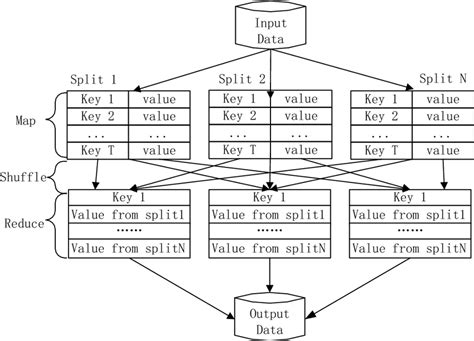 Data Flow Overview Of Mapreduce Download Scientific Diagram
