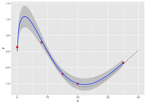 Gaussian Processes Again Chris Bowdon
