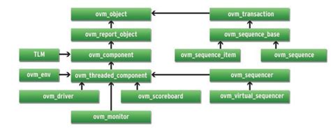 3 The Ovm Class Library • Ability To Transform Test Bench Environments