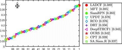 Semantic‐aware Spatial Regularization Correlation Filter For Visual