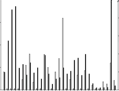 Microarray And Proteome Analysis For Geneprotein Pairs Of The