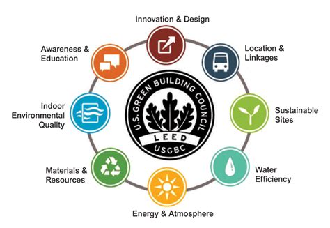 Leed Certification Consultants In Usa Green Building Experts
