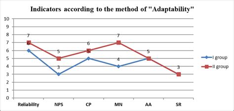 Indicators According To The Method Of Adaptability Download