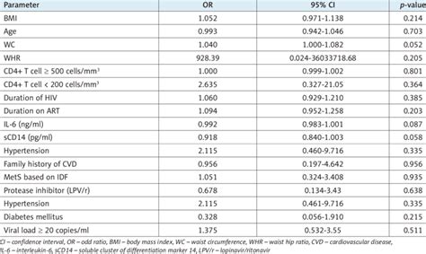Results Of Logistic Regression Analysis Association Of Risk Factors Download Scientific