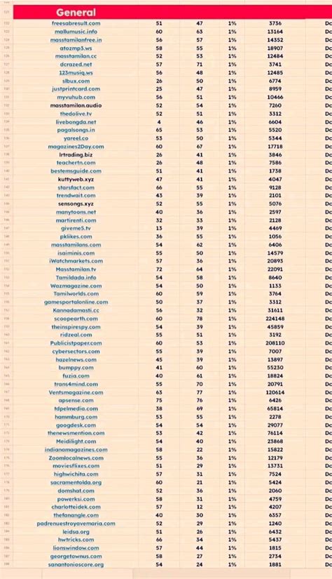 I Have Available Many General Websites With Good Dadr And Weekly Organic Traffic Quality Of