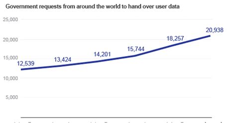 Post Petraeus Scandal Google Releases Stats Showing Uptick In Gov Requests For Data WIRED