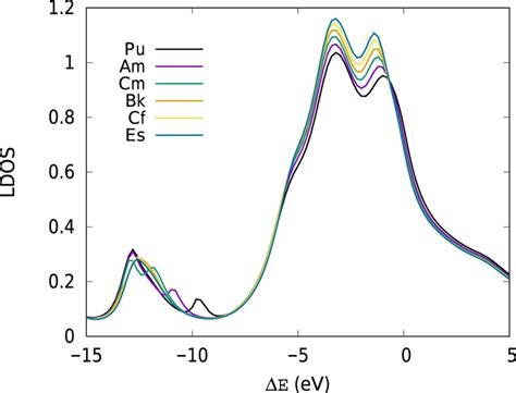 Comparison Of Local Density Of States Ldos For The D Orbitals The