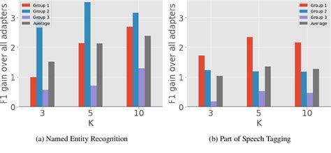 Figure 1 From Surprisingly Simple Adapter Ensembling For Zero Shot Cross Lingual Sequence