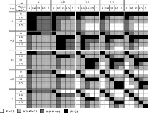 Total Parameter Identifiability Pi As A Function Of Balance Between