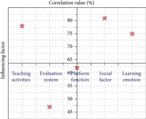 Influencing Environmental Factor Analysis Of The Elm Bda System