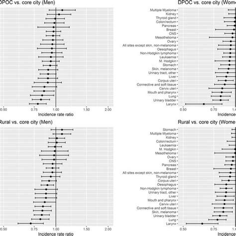 Forest Plots Of Age Adjusted Incidence Rate Ratios Reference Category