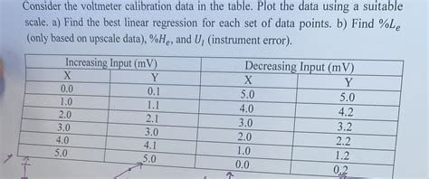 Solved Consider The Voltmeter Calibration Data In ﻿the