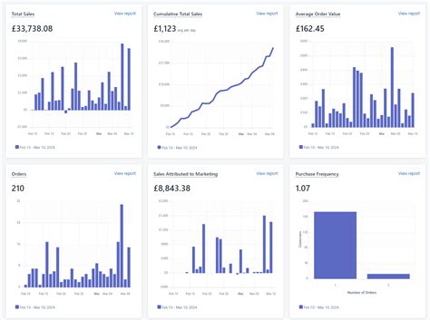 Shopify Advertising And Roi Reports By The Numbers