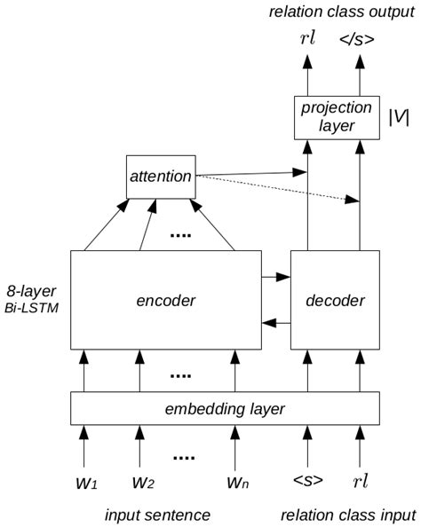 System Architecture For Relation Extraction Download Scientific Diagram