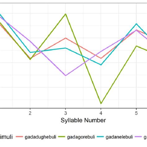 Average Syllable Durations Ms In The Hexasyllabic Stimuli In The Dataset Download Scientific