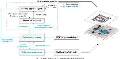 Pdf A Coupled Simulation Architecture For Agent Basedgeohydrological