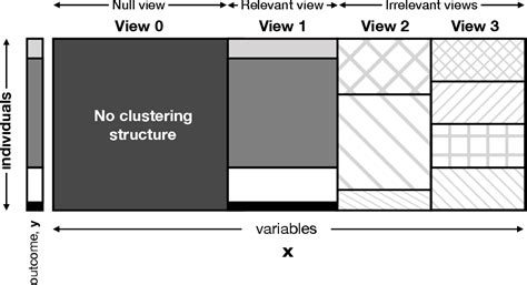 Figure 1 From Bayesian Outcome Guided Multi View Mixture Models With Applications In Molecular